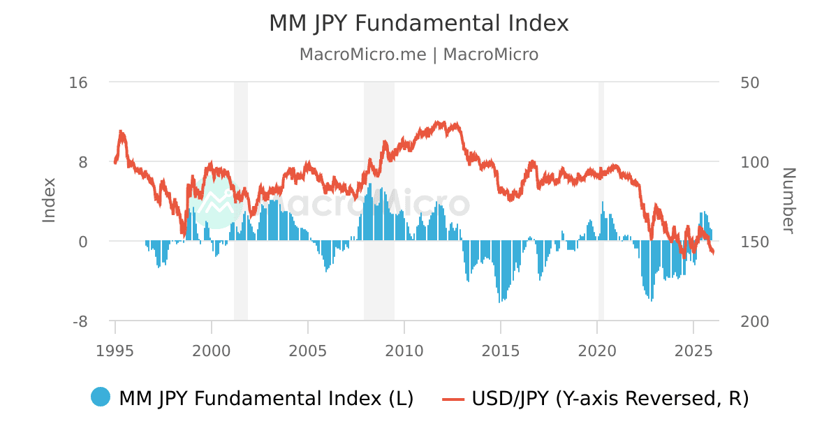 MM Japanese Yen Fundamental Index | MacroMicro