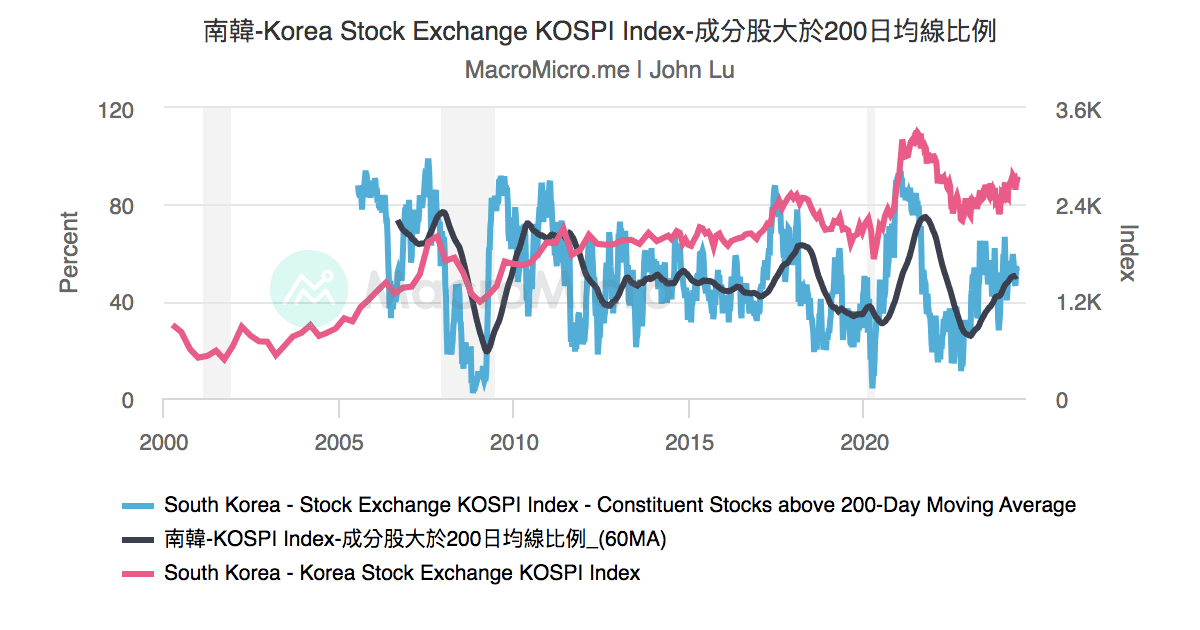 南韓-Korea Stock Exchange KOSPI Index-成分股大於200日均線比例 | UGC Charts | MacroMicro