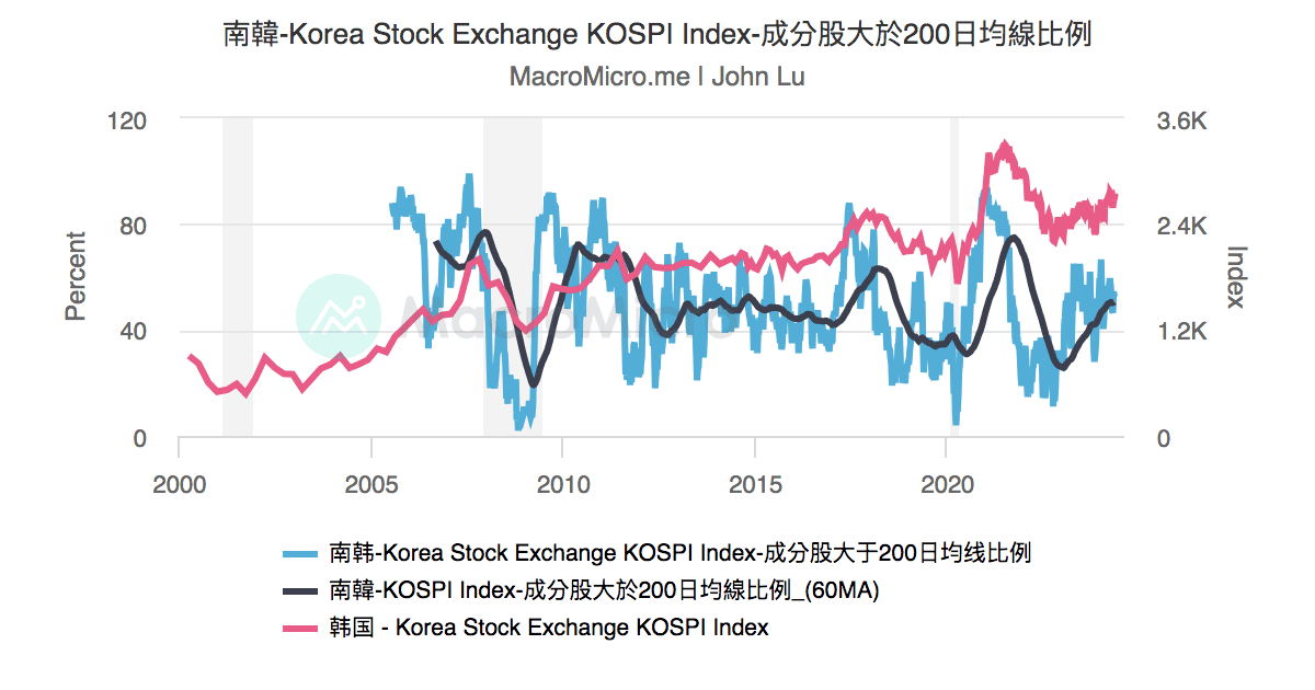 南韓-Korea Stock Exchange KOSPI Index-成分股大於200日均線比例 | 用户图表 | MacroMicro 财经M平方