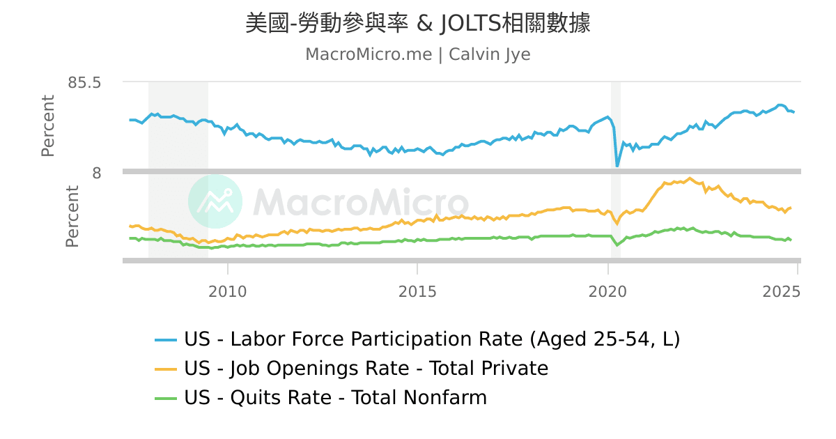 美國-勞動參與率 & JOLTS相關數據 | UGC Charts | MacroMicro
