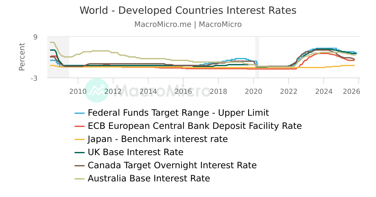 World - Developed Countries Interest Rates | MacroMicro