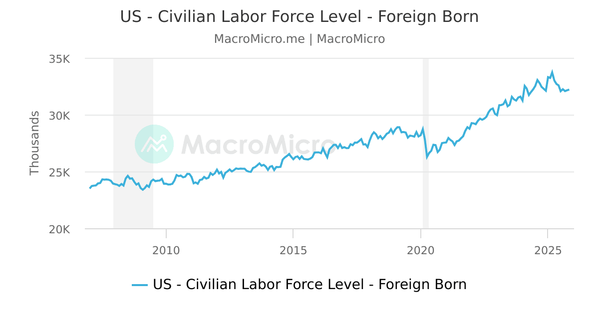 US - Civilian Labor Force Level - Foreign Born | MacroMicro
