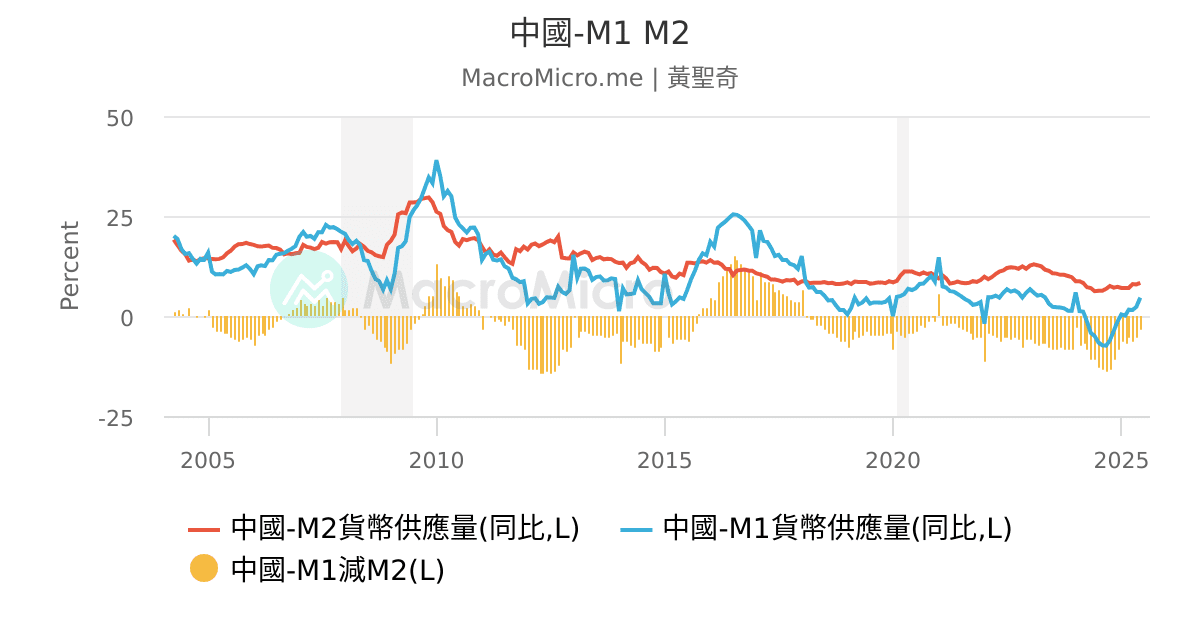 中國-M1 M2 | MacroMicro