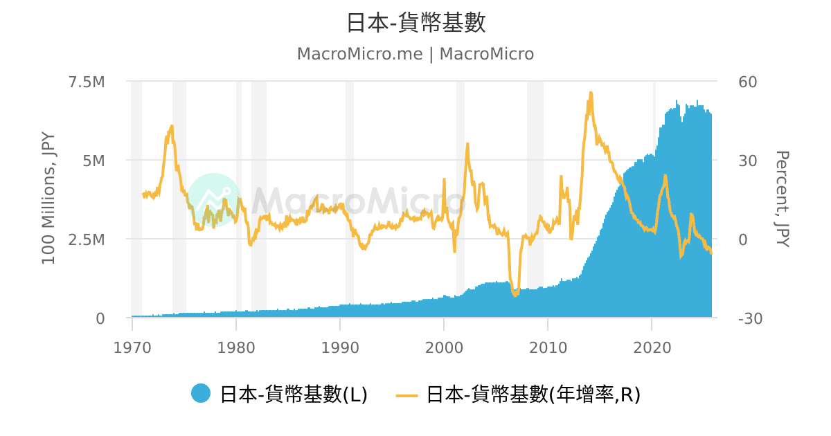 日本-基準利率 | 日本-市場指標 | 圖組 | MacroMicro 財經M平方