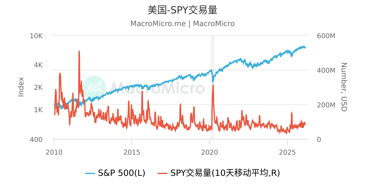 SPY交易量 | MacroMicro 财经M平方