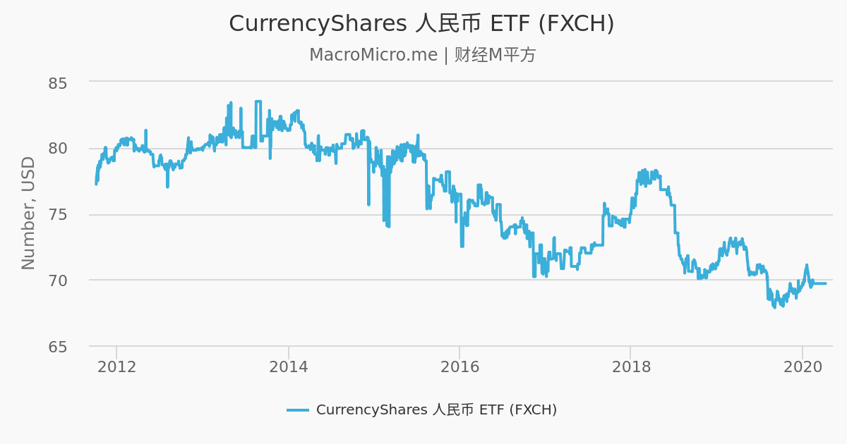 CurrencyShares 人民币 ETF (FXCH) | MacroMicro 财经M平方