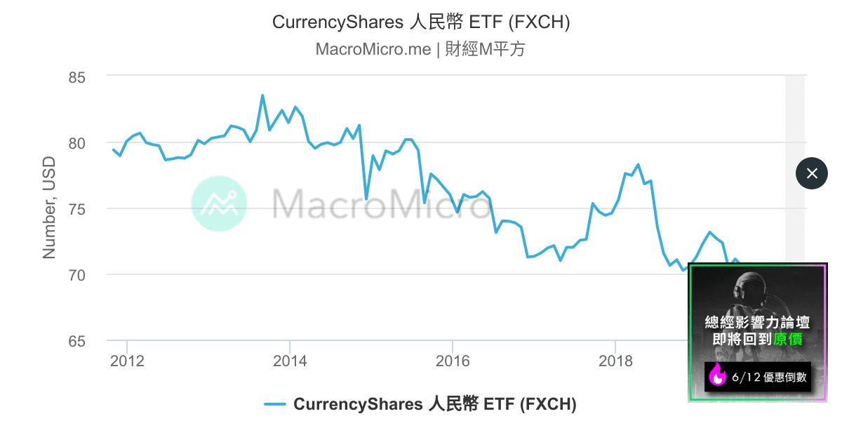 CurrencyShares 人民幣 ETF (FXCH) | MacroMicro 財經M平方