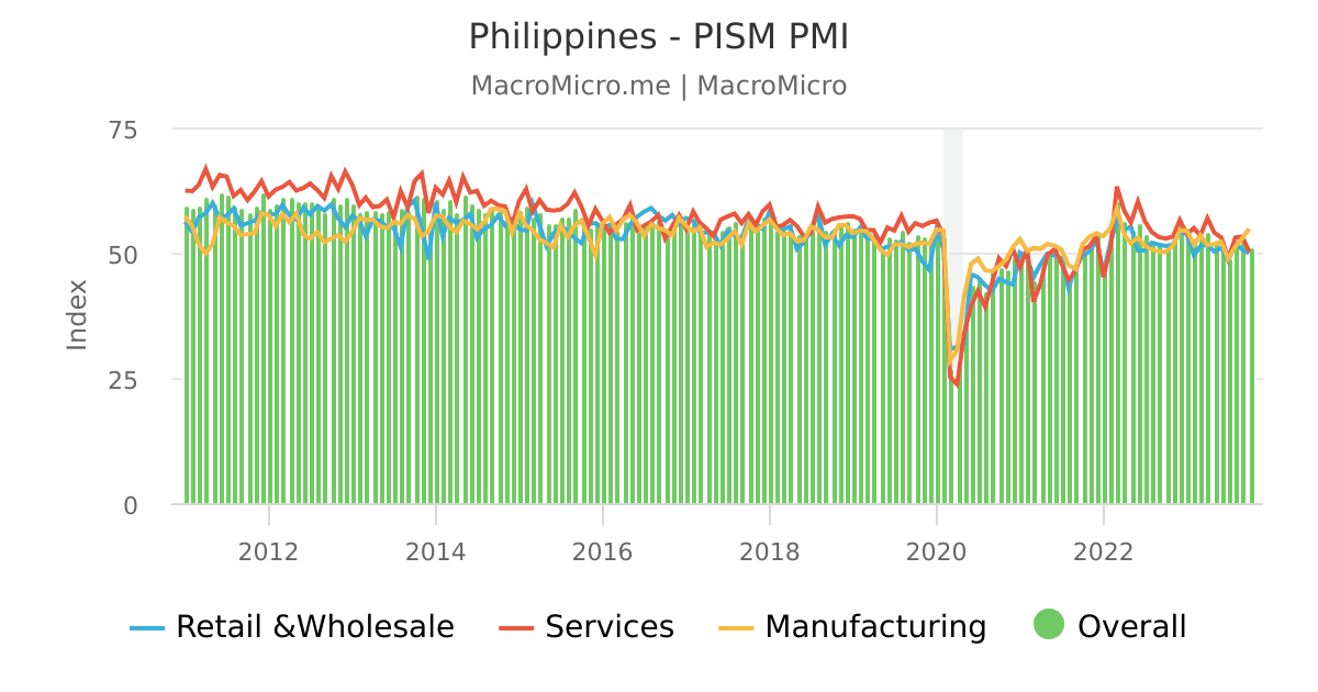 Philippines - PISM PMI | MacroMicro