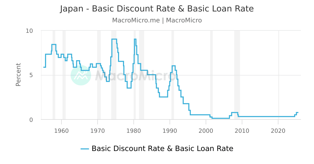 Japan Benchmark Interest Rate Japan Market Collection MacroMicro japan-benchmark-interest-rate-japan-market-collection-macromicro