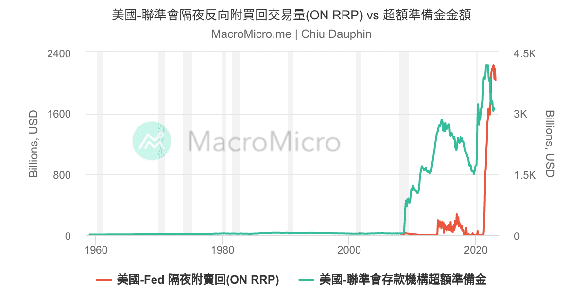 美國-聯準會隔夜反向附買回交易量(ON RRP) vs 超額準備金金額 | 用戶圖表 | MacroMicro 財經M平方