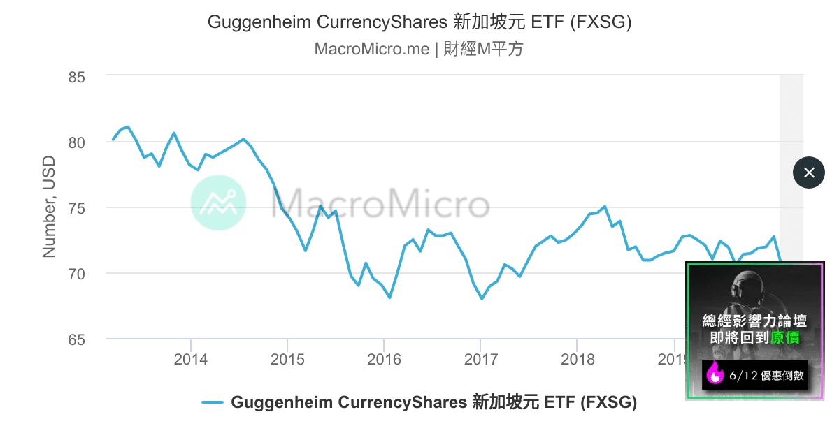 Guggenheim CurrencyShares 新加坡元 ETF (FXSG) | MacroMicro 財經M平方