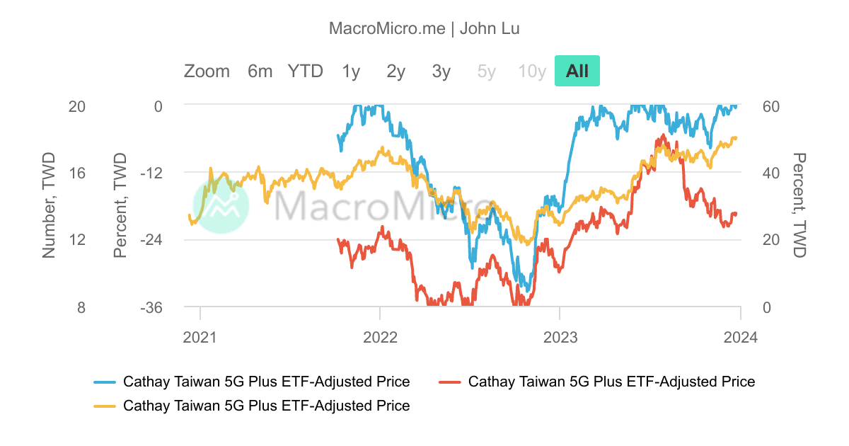 00881_國泰台灣5G PLUS ETF基金_MD_200 | UGC Charts | MacroMicro