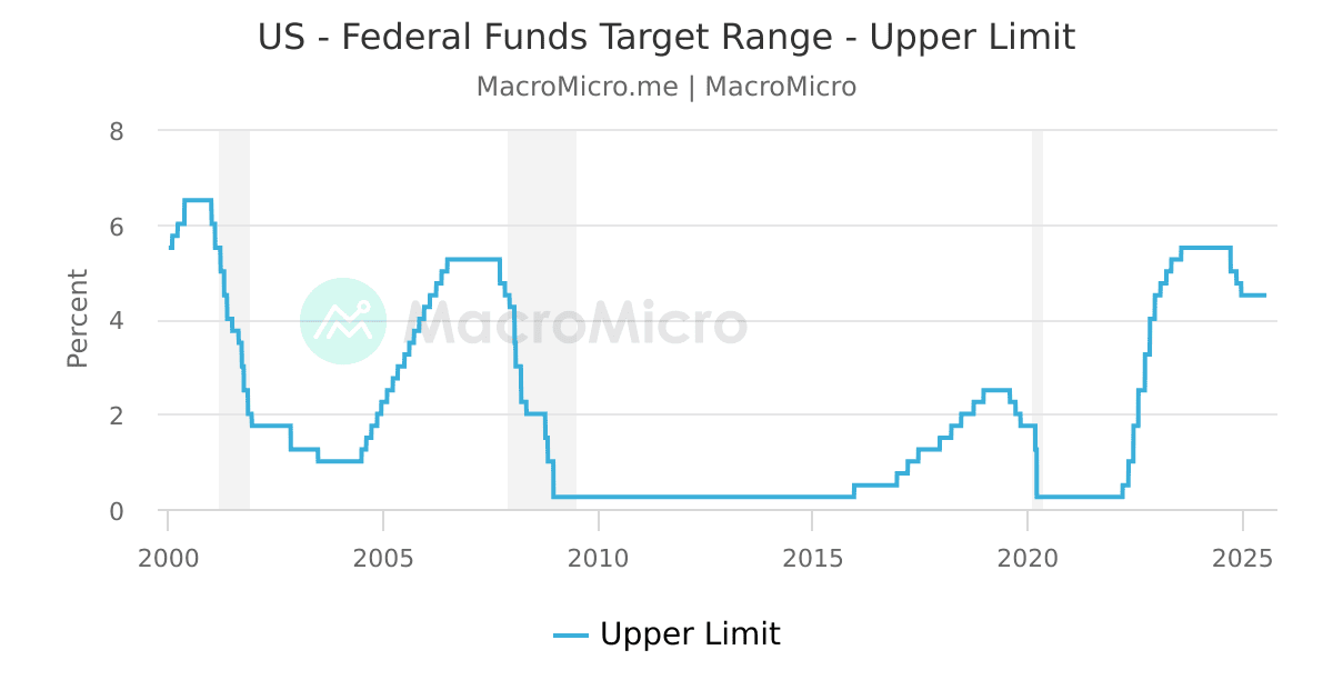 US - Federal Funds Target Range - Upper Limit | MacroMicro