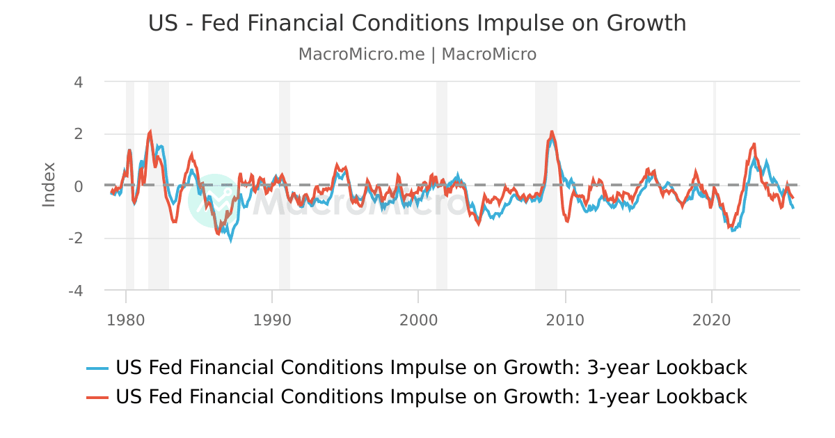 US - Effective Federal Funds Rate | US Market | Collection | MacroMicro