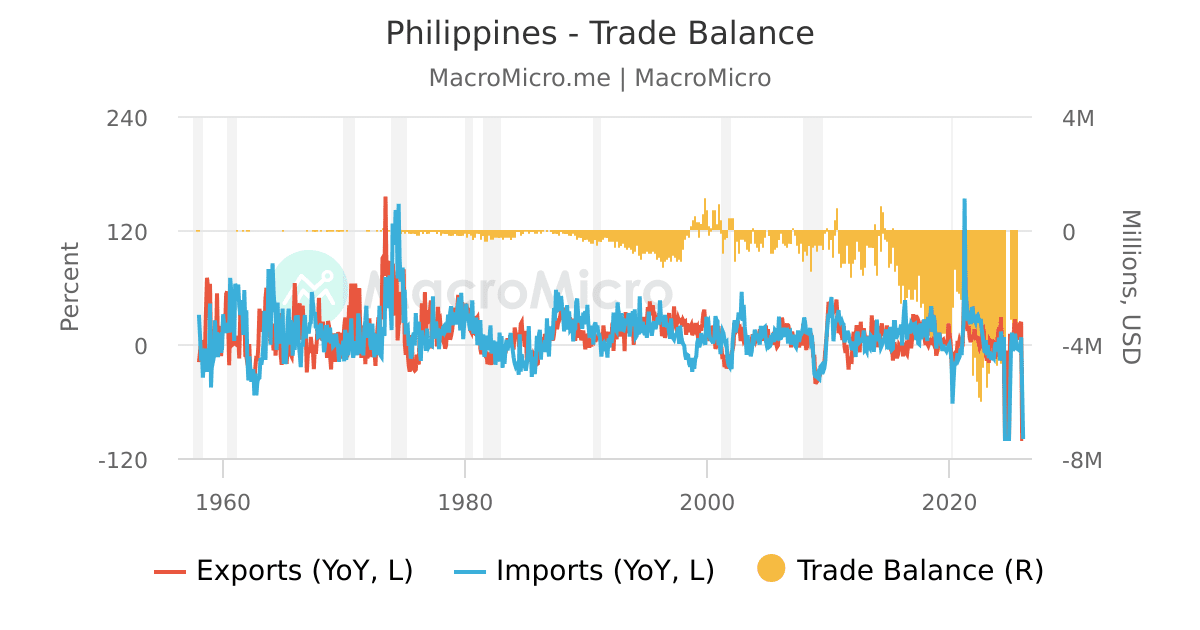 Philippines - Trade Balance | MacroMicro
