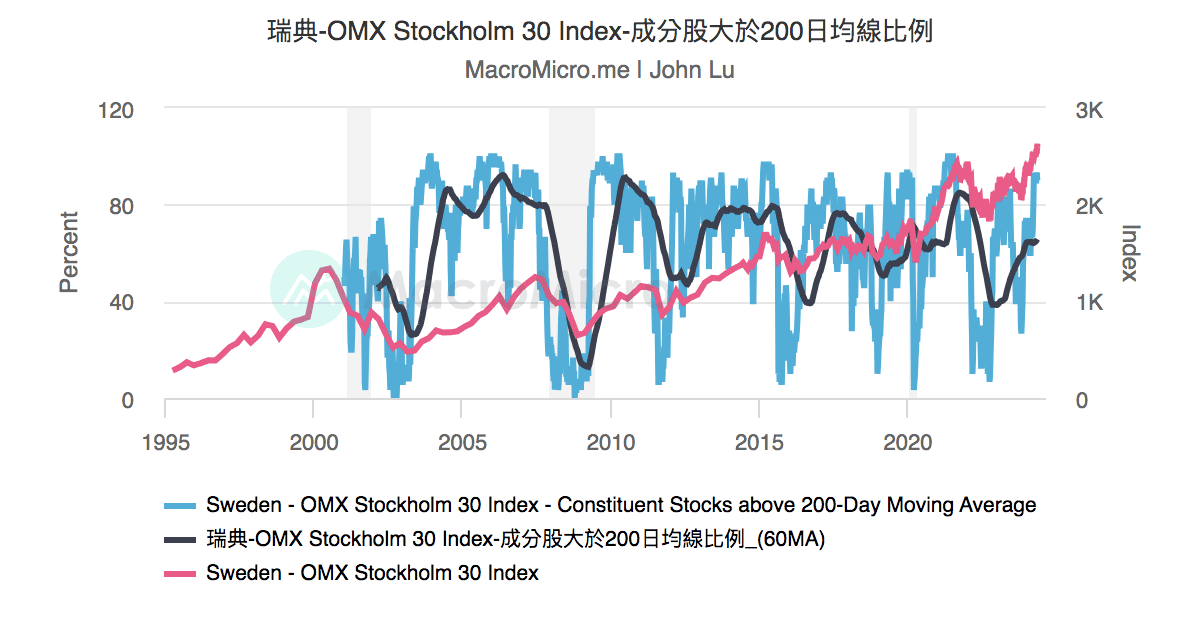 瑞典-OMX Stockholm 30 Index-成分股大於200日均線比例 | UGC Charts | MacroMicro