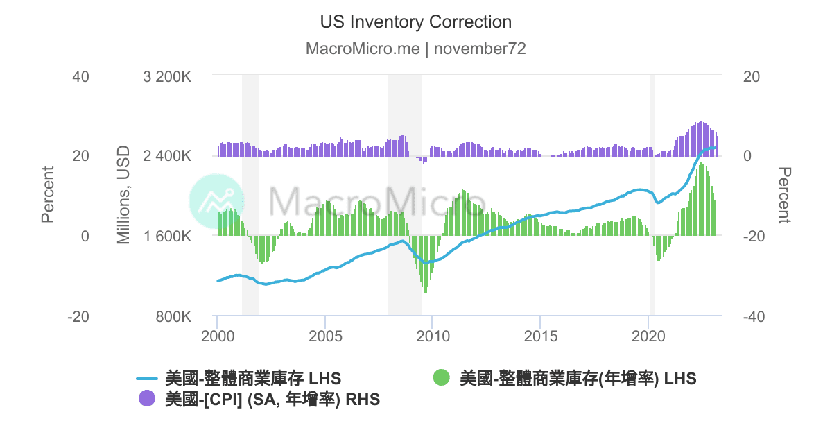 US Inventory Correction | UGC Charts | MacroMicro
