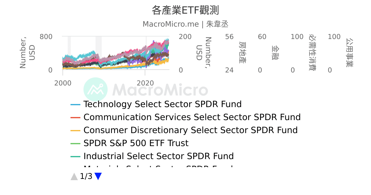 US - S&P 500 Forward PE Ratio by Sector | 每周觀測站 | UGC Collections ...