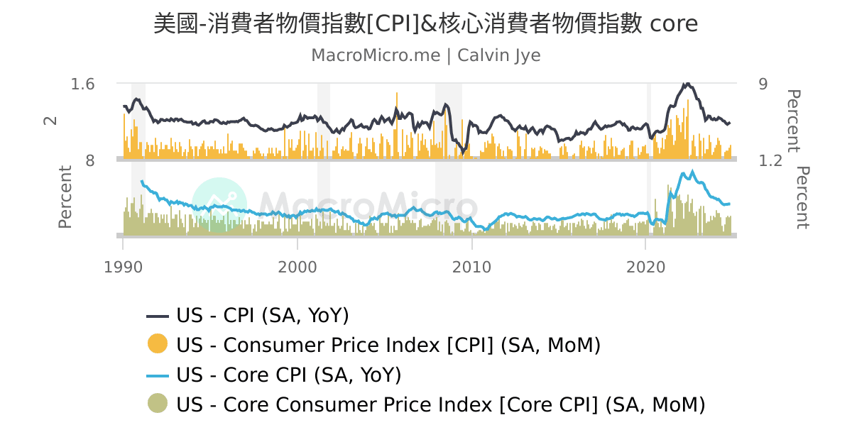 美國-消費者物價指數[CPI]&核心消費者物價指數 core | UGC Charts | MacroMicro