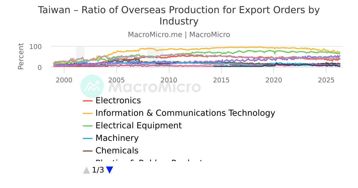 Taiwan - Exports | Taiwan Trade | Collection | MacroMicro