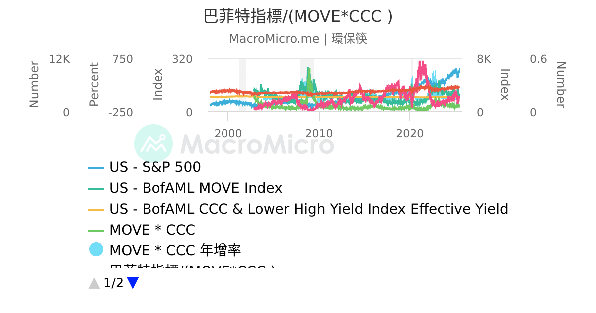巴菲特指標/(MOVE*CCC ) | UGC Charts | MacroMicro