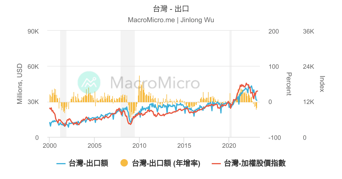 Taiwan - Lagging Index to Leading Index Ratio | 台灣經濟 | UGC Collections ...