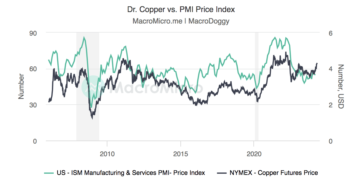 Dr. Copper vs. PMI Price Index | MacroMicro