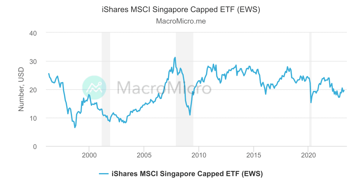 iShares MSCI Singapore Capped ETF (EWS) | MacroMicro