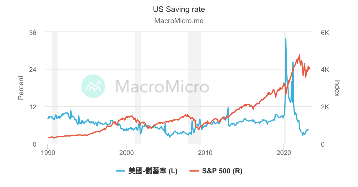 US Saving rate | MacroMicro