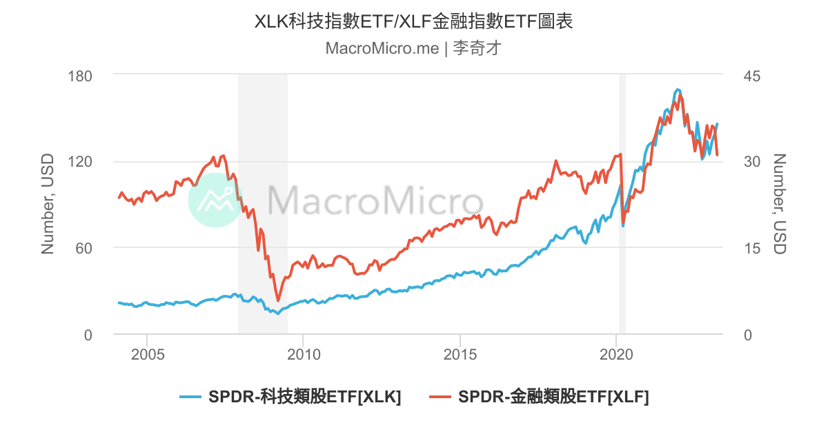 XLK科技指數ETF/XLF金融指數ETF圖表 | 用戶圖表 | MacroMicro 財經M平方