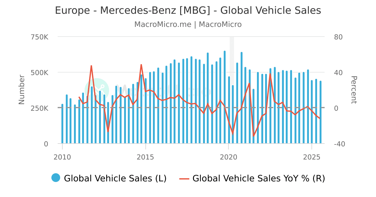 Europe - Mercedes-Benz [MBG] - Global Sales | MacroMicro
