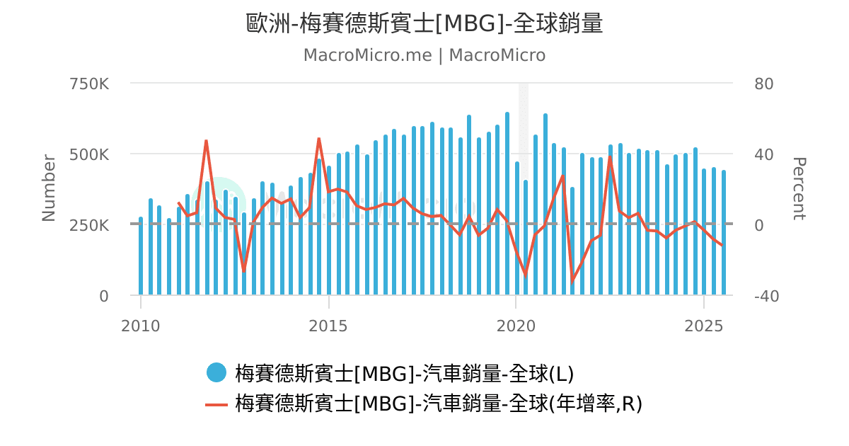 歐洲-梅賽德斯賓士[MBG]-全球銷量 | MacroMicro 財經M平方