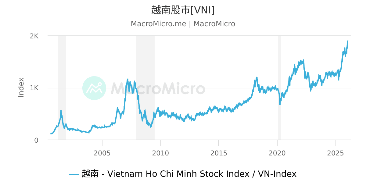 越南 - Vietnam Ho Chi Minh Stock Index / VN-Index | 数据 | MacroMicro 财经M平方