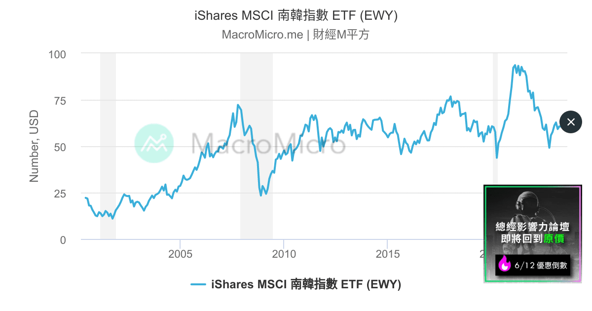 iShares MSCI 南韓指數 ETF (EWY) | MacroMicro 財經M平方