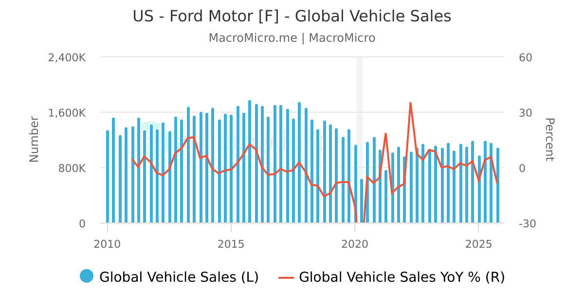 US - Ford Motor [F] - Global Vehicle Sales | MacroMicro