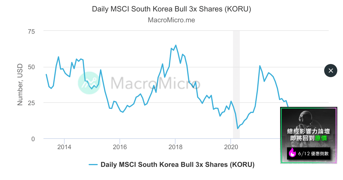 Daily MSCI South Korea Bull 3x Shares (KORU) | MacroMicro
