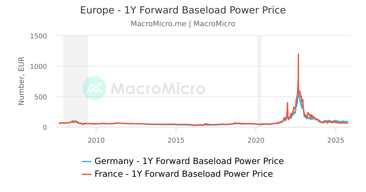 Europe - 1Y Forward Baseload Power Price | MacroMicro