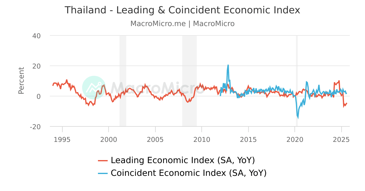 Thailand - Consumer Price Index [CPI] | Thailand | Collection | MacroMicro