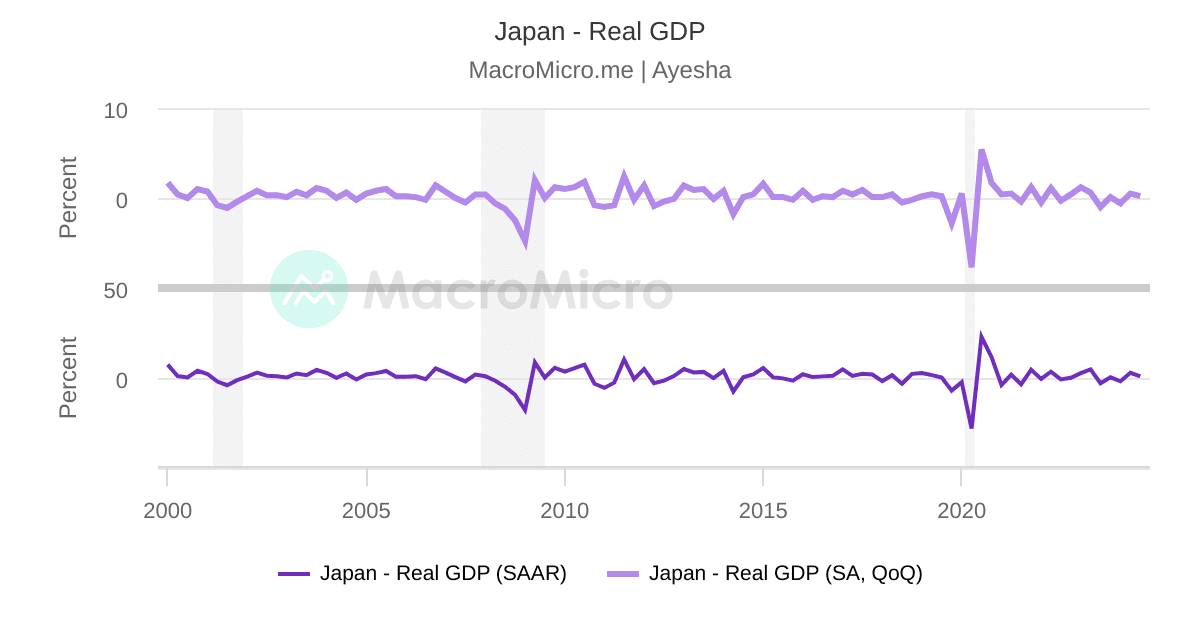 Japan - Real GDP | UGC Charts | MacroMicro