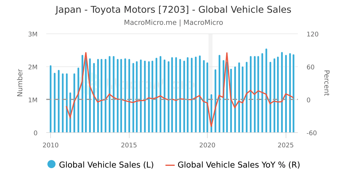 JP - Toyota Motors[7203] - Global Sales | MacroMicro