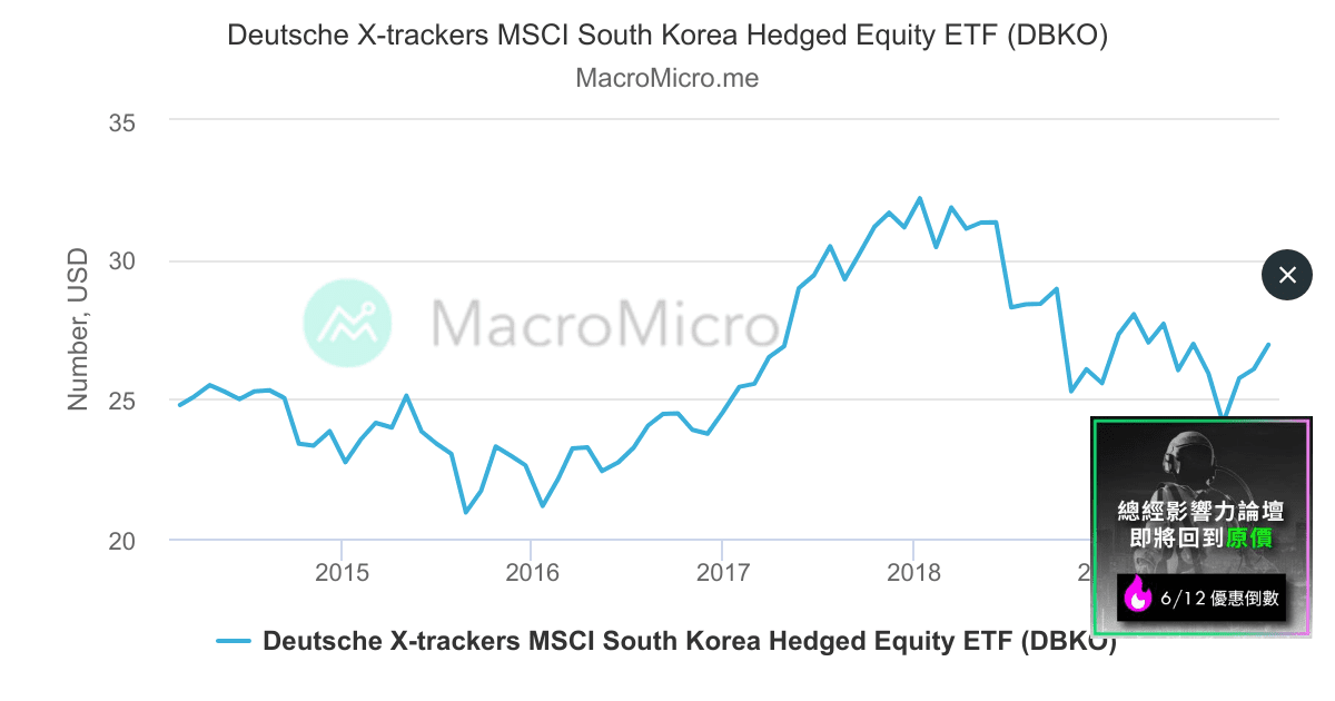 Deutsche X-trackers MSCI South Korea Hedged Equity ETF (DBKO) | MacroMicro