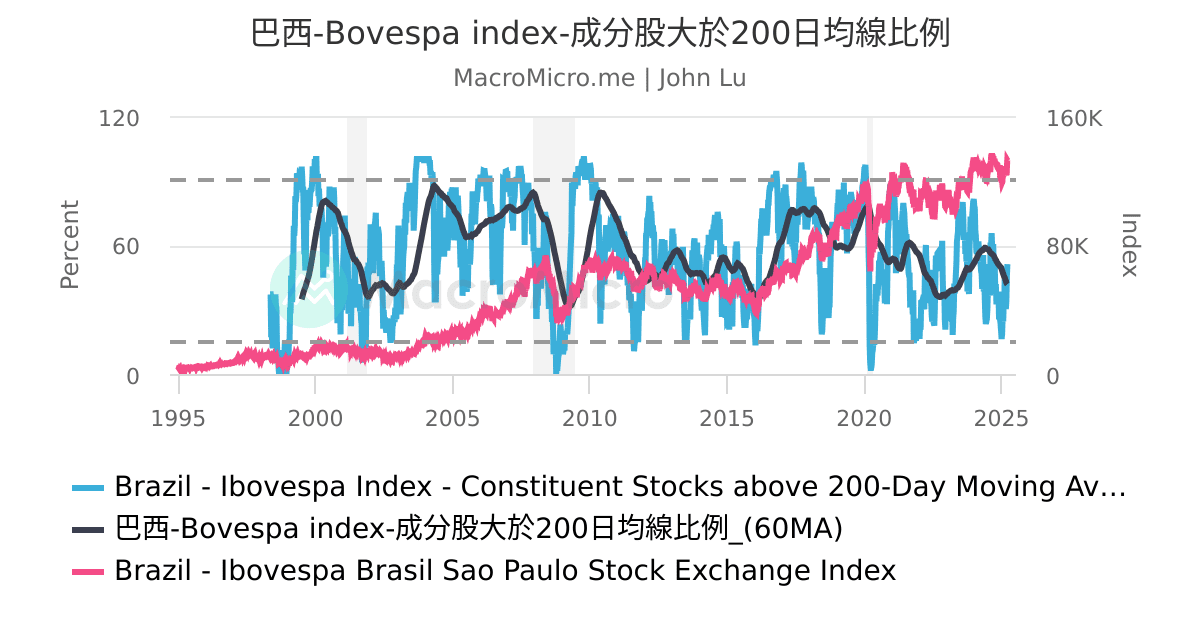 巴西-Bovespa index-成分股大於200日均線比例 | UGC Charts | MacroMicro