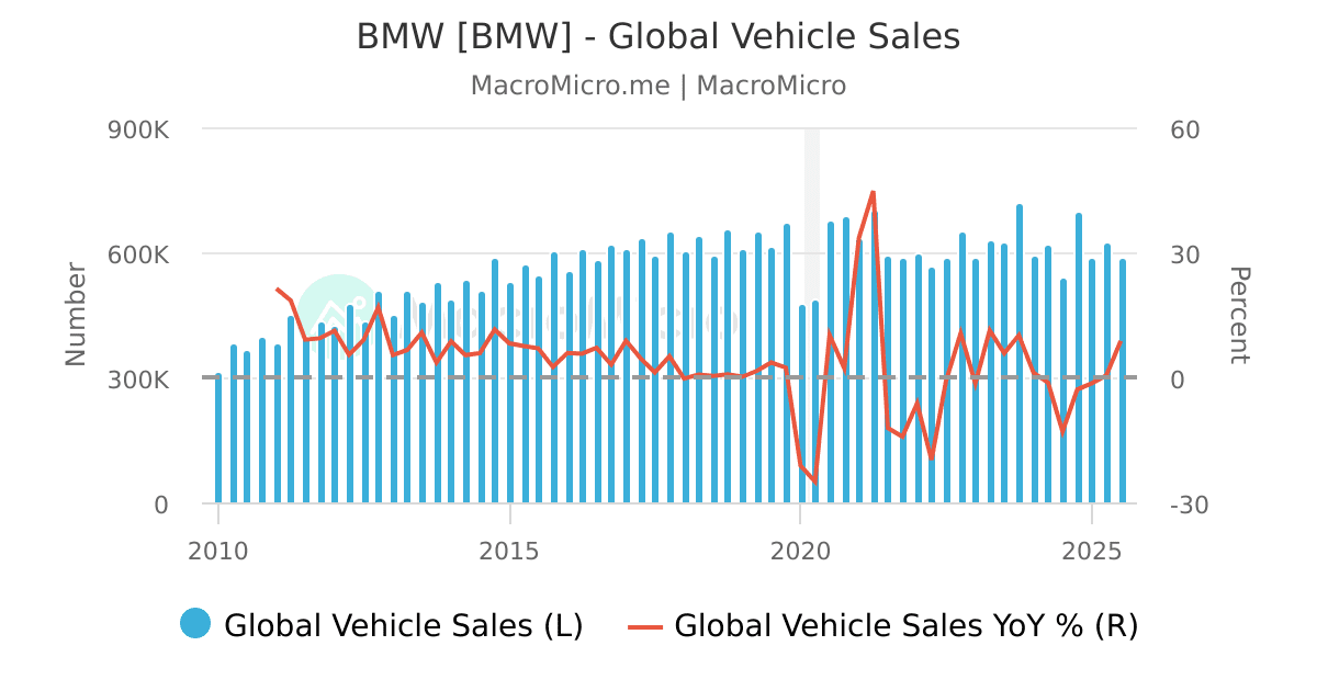 BMW - Global Sales | MacroMicro