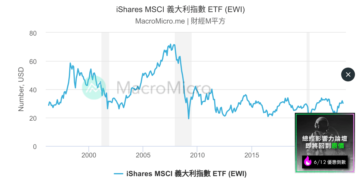iShares MSCI 義大利指數 ETF (EWI) | MacroMicro 財經M平方