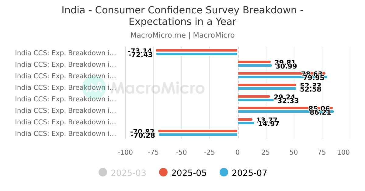 India - Consumer Confidence Survey Breakdown - Expectations in a Year ...