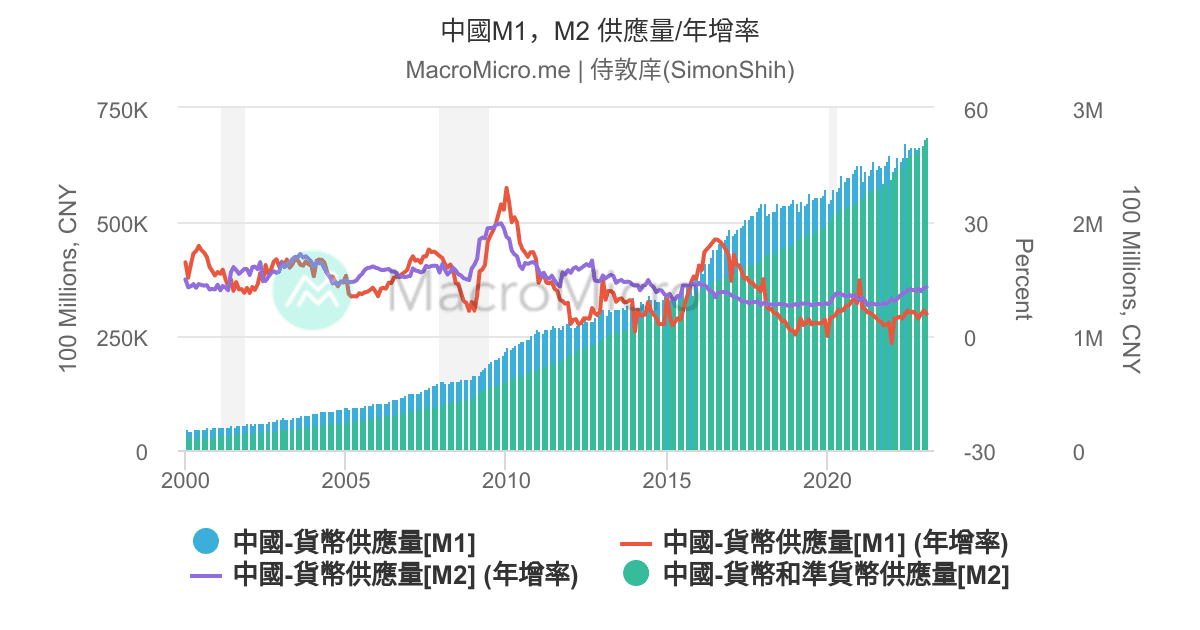 中國M1，M2 供應量/年增率 | UGC Charts | MacroMicro