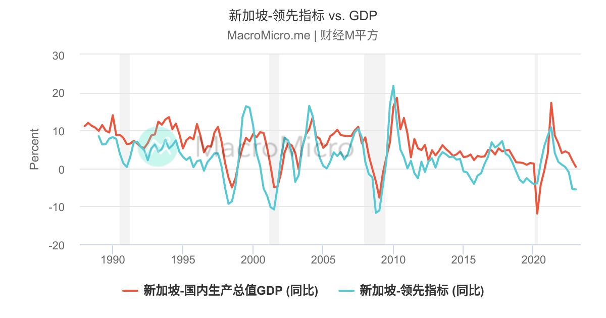 新加坡-领先指标 vs. GDP | MacroMicro 财经M平方