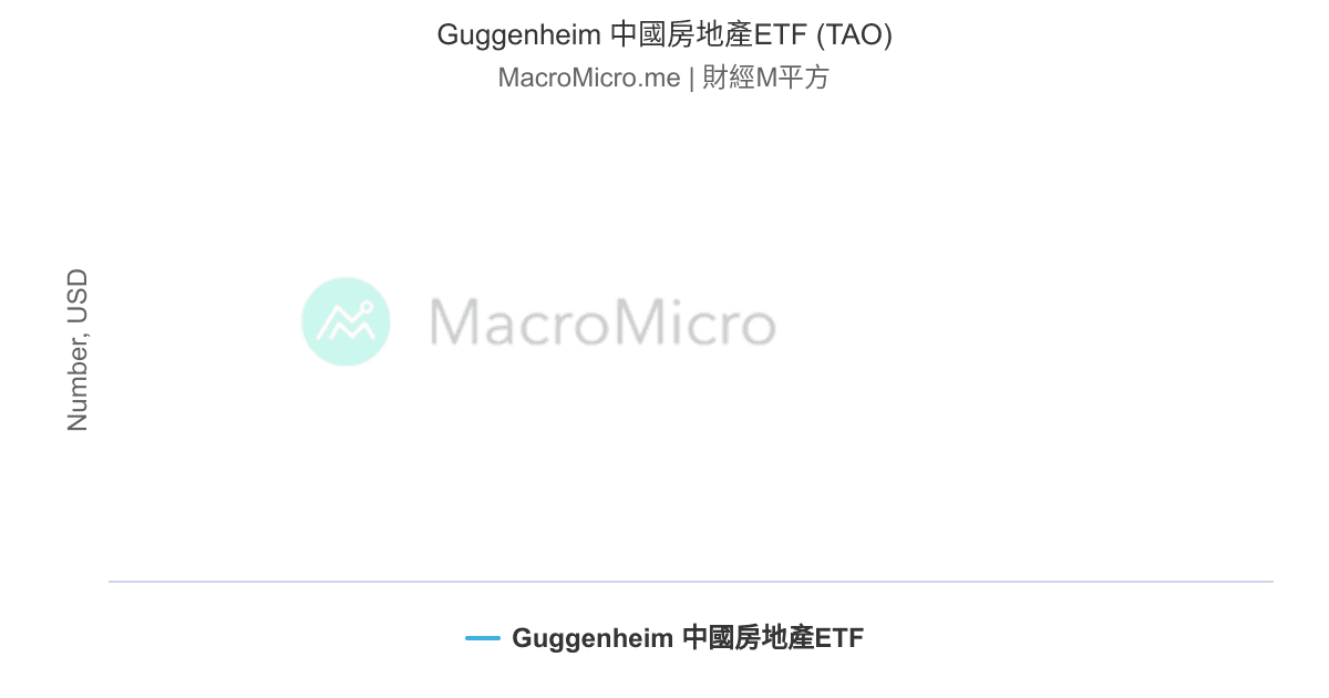 Guggenheim 中國房地產ETF (TAO) | MacroMicro 財經M平方