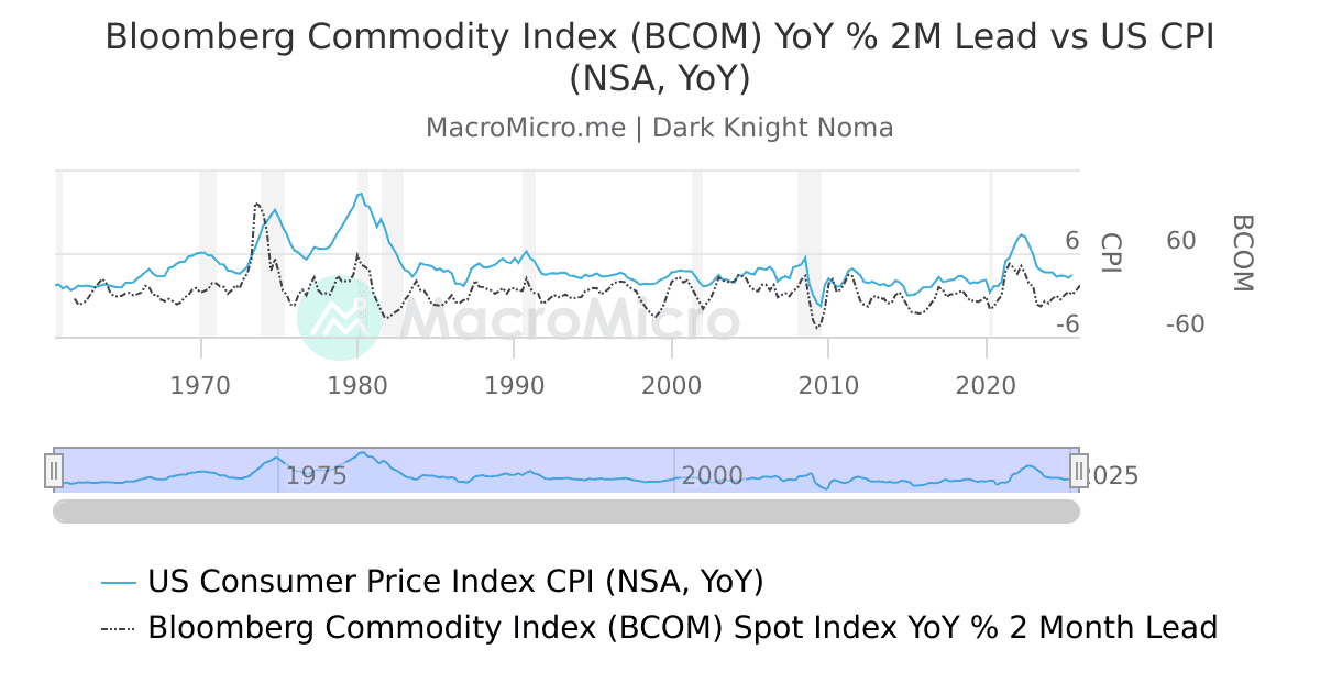 Bloomberg Commodity Index (BCOM) YoY % 2M Lead vs US CPI (NSA, YoY ...