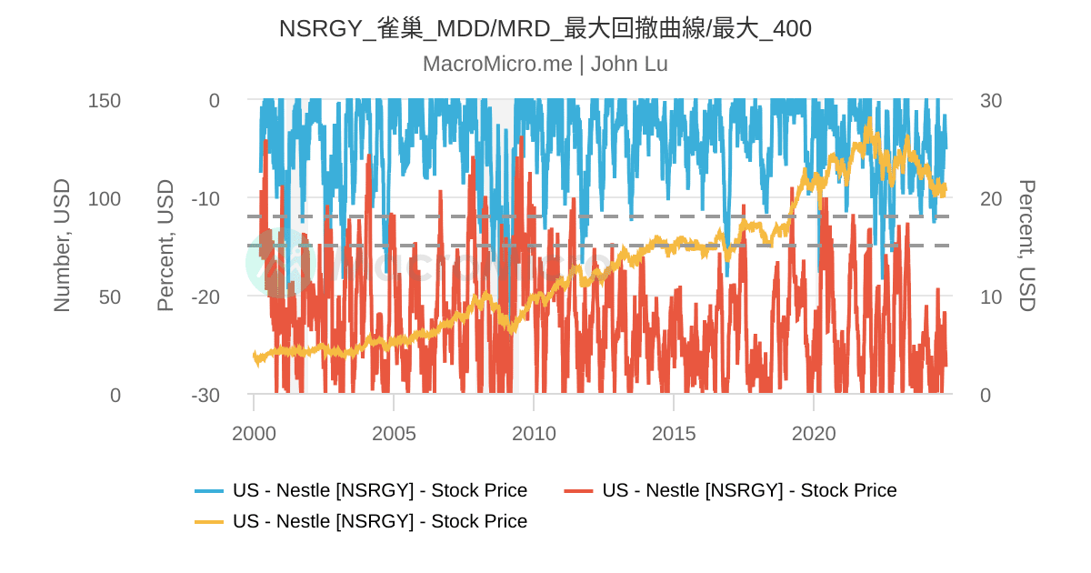 NSRGY_雀巢_MDD/MRD_最大回撤曲線/最大_400 | UGC Charts | MacroMicro
